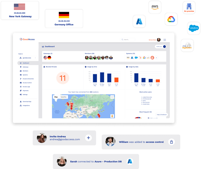 GoodAccess Central Dashboard feature
